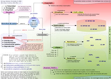 Mapa Conceptual Del Software Libre Tux Files