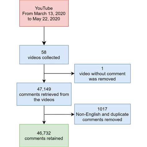 Data Preprocessing Chart Download Scientific Diagram