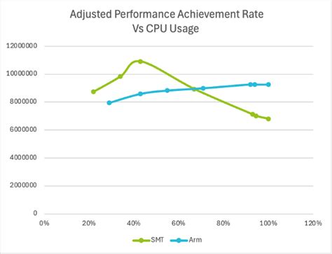 Reassess Cpu Utilization On Smt Enabled System Servers And Cloud