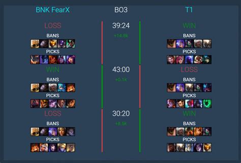 Bfx Vs T1 오늘자 통합지표  롤 대회 마이너 갤러리