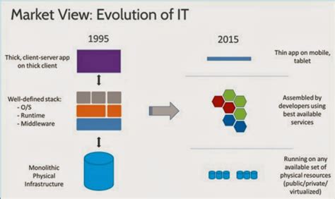 Paul Strassmanns Blog Containerization Of Applications For The Paas Cloud