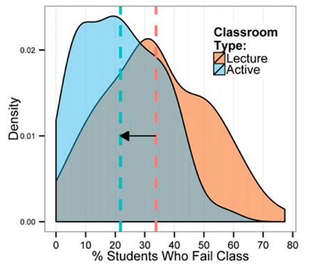 More Brain Points Active Vs Passive Learning