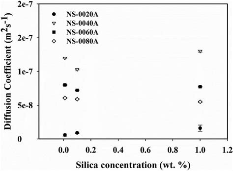 The Diffusion Coefficient Results Measured By Dls Method The Error Bar Download Scientific