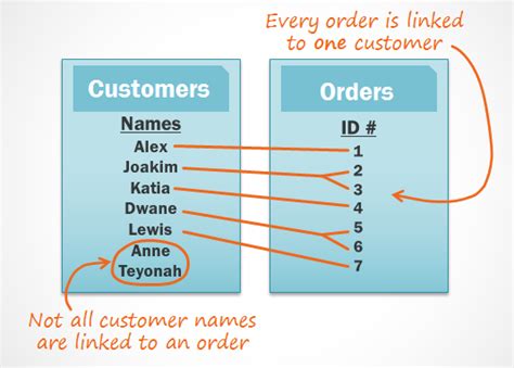 Access 2016 Designing A Multi Table Query