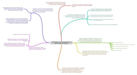 DefiniciÓn Y Clasificacion De Las Infecciones En CirugÍa Coggle Diagram