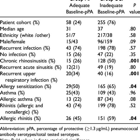 Pdf Low Baseline Pneumococcal Antibody Titers Predict Specific