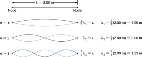 Standing Waves And Resonance University Physics Volume 1