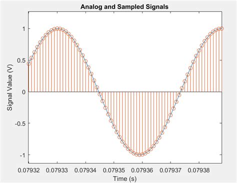 Why Does Quantization Noise In Adc Have Such A Wide Bandwidth
