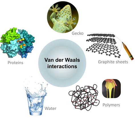 Exams And Me Van Der Waals Force
