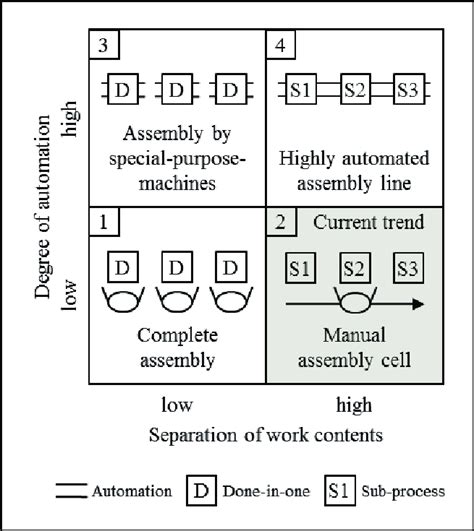 Alternative Ways Of Work Organization In Assembly Download Scientific Diagram