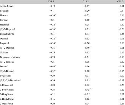 pearson s correlation coefficients between selected volatile compounds