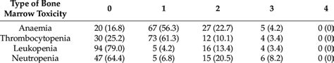 Presence Of Bone Marrow Toxicity According To Ctcae N Download