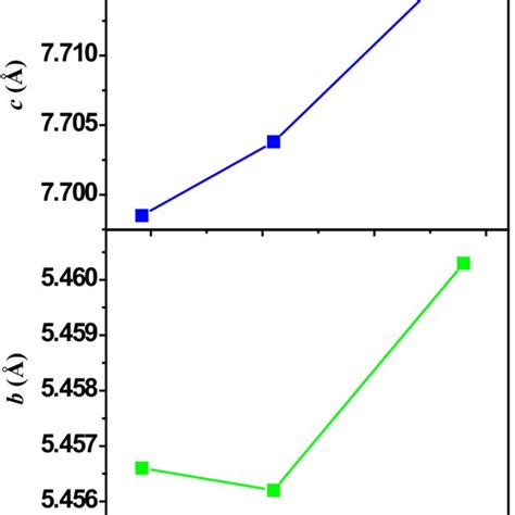 Variation Of Cell Parameters And Unit Cell Volume As A Function Of Download Scientific Diagram