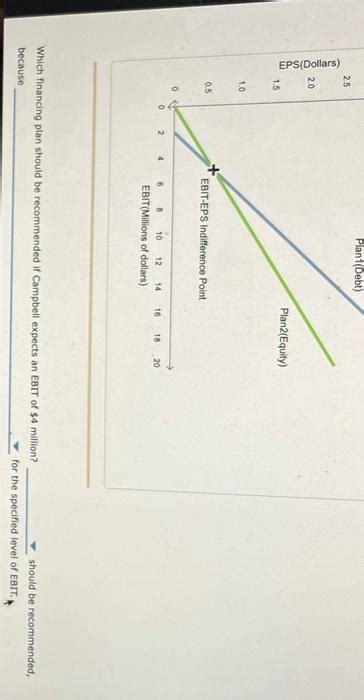 Solved Ebit Eps Analysis Is Used To Examine The Effect Of