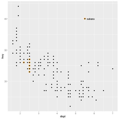 玩转数据可视化之R语言ggplot 七对图形添加注释和标签包含标题坐标轴参考线和高亮等注释方法 JOJO数据科学 博客园