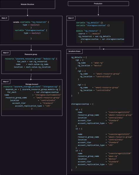 Terraform Devops Iac Terraformmodules Cloudengineering Azure