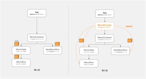 【react】context Apiの使い方 いなかdemac
