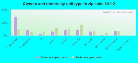 34112 Zip Code Naples Florida Profile Homes Apartments Schools Population Income