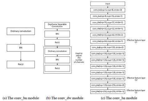 Driver Identification And Fatigue Detection Algorithm Based On Deep Learning