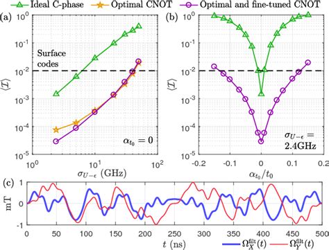 Figure 1 From High Fidelity And Robust Two Qubit Gates For Quantum Dot