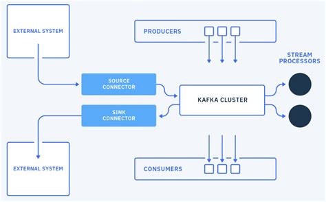 Kafka Connector Vault At Rafael Gilliam Blog