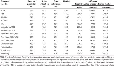 Sensitivity Analysis For The Accuracy Of Predictive Equations