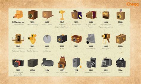 When Was Camera Invented The First Photo To Digital Age