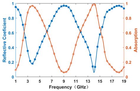 Graphene Based Dual Band Metasurface Absorber With High Frequency Ratio