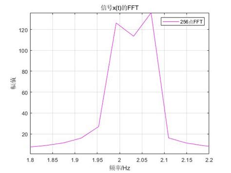 matlab窗函数的频谱 频谱分析中的小插曲1——频率分辨率 csdn博客