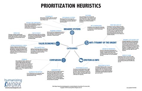 Prioritization Heuristics Humanizing Work