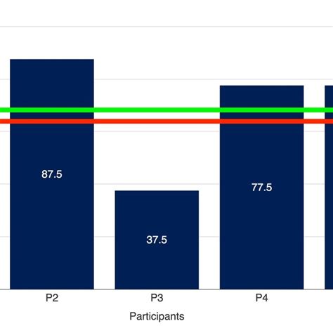 4 Usability Test Sus Score By Participants Download Scientific Diagram