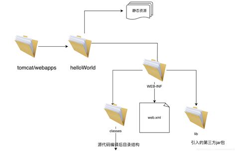 javaweb 目录结构对比 javaweb 目录结构比较 csdn博客