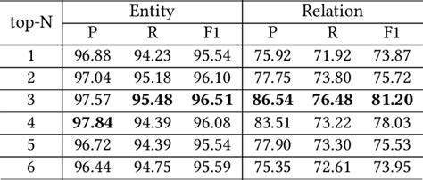 Table 3 From Api Entity And Relation Joint Extraction From Text Via