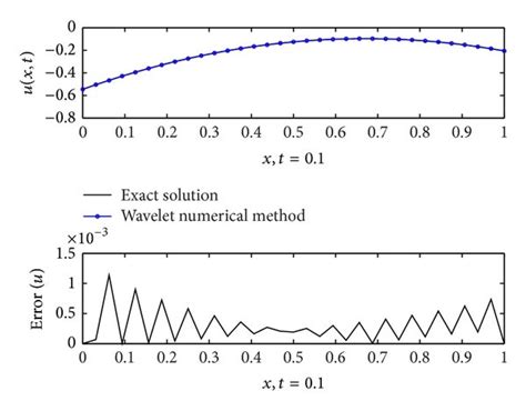 Dynamic Interval Shannon Wavelet Collocation Method J 5 E 1 Download Scientific Diagram