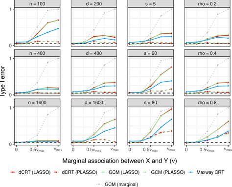 Figure 3 From Reconciling Model X And Doubly Robust Approaches To