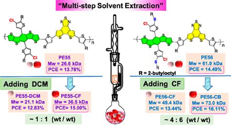Improving The Photovoltaic Performance Of Dithienobenzodithiophene