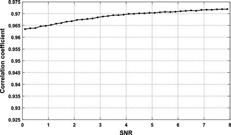 Correlation Coefficient Between Initial Decoding Messages Of The Method Download Scientific