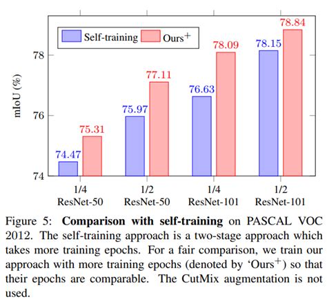 【cvpr2021】cps Semi Supervised Semantic Segmentation With Cross Pseudo Supervision Csdn博客