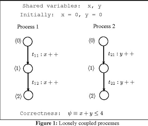 Figure 1 From A Framework For Concurrent Program Verification Based On Interpolation Semantic