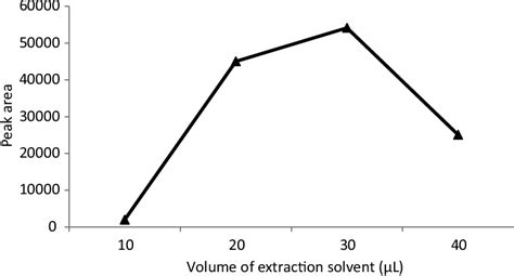 Effect Of Disperser Solvent Type On The Extraction Efficiency