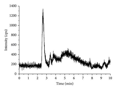Arsenic Speciation Analysis For E Prolifera A The Deionized Water