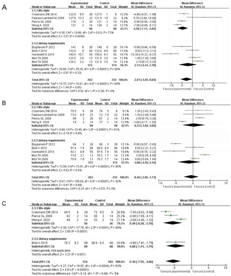 forest plot of primary outcome indicators i a sbp forest plot of