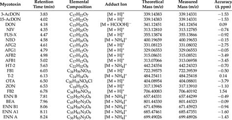 Uhplc Esi Q Orbitrap Optimized Parameters Of Analyzed Mycotoxins