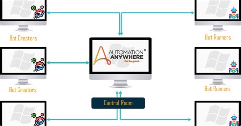 Automation Anywhere Architecture