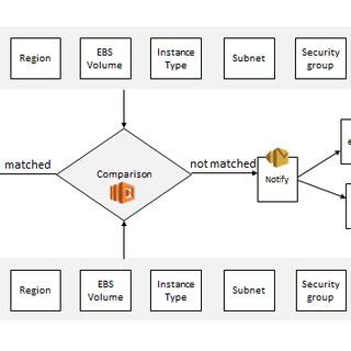 Workflow For Automated Verification Of AWS EC2 Download Scientific Diagram