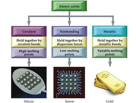 Atomic Solids