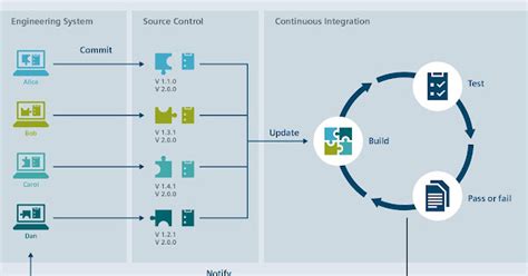 Azure DevOps Continuous Integration DevOpsWorld