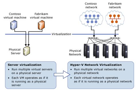 Benefits Of Implementing Hyper V Network Virtualization
