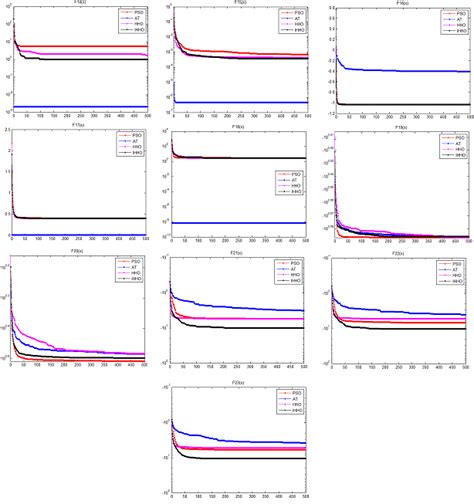 the convergence curves of function f14 x − f23 x download