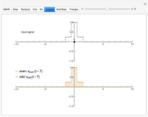 Synthesis With Even And Odd Functions Wolfram Demonstrations Project